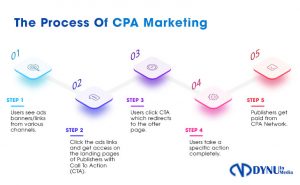What is CPA Marketing? How to use CPA in Affiliate Marketing?